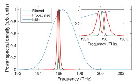 7 Spectral Filtering And Propagated Pulse Spectrum Download