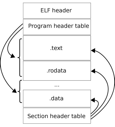 Por Dentro Do Formato Elf Parte 1 Linux E Unix Like Mente Binária