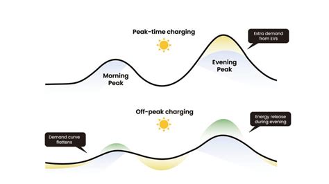 How To Maximize Efficiency And Savings With Off Peak Charging For Your