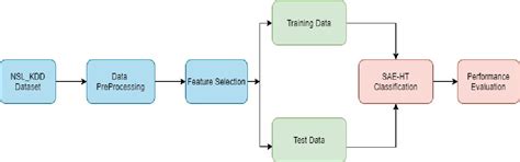 Figure 2 From A Hybrid Network Intrusion Detection Using Darwinian Particle Swarm Optimization