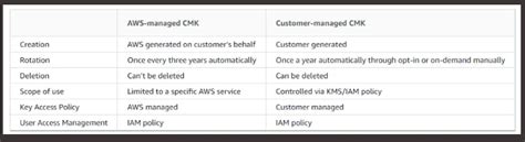 A Deep Dive Into Aws Key Management Service Kms Hackernoon