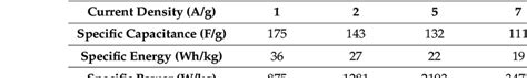 The Capacitance And Specific Energypower Values At Different Current Download Scientific