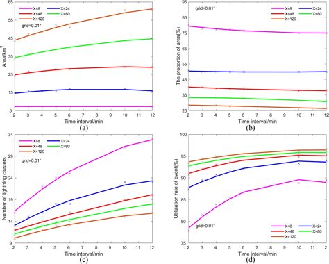 A New Thunderstorm Identification Algorithm Based On Total Lightning Activity Huang 2022