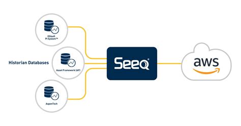 Seeq Announces Amazon Web Services Data Integration Solution To Accelerate Industrial Analytics
