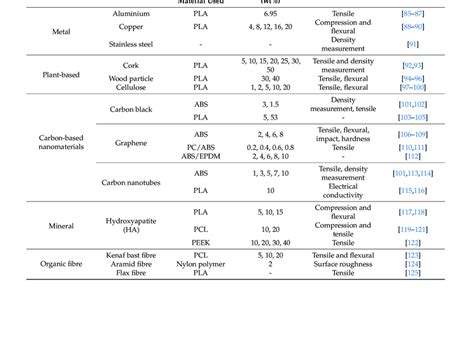 Classification Of Filler Material And The Conducted Test Download