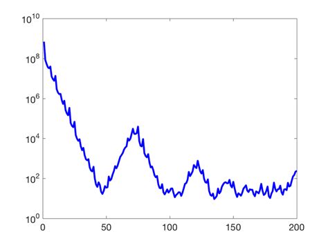 Gradient Norm Of 31 At Each Iteration Of Lbfgs For ∆t ∆χ500 And N Download Scientific