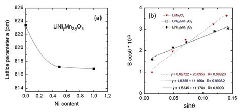 A Evolution Of The Refined Lattice Parameters A And Crystal Volume V