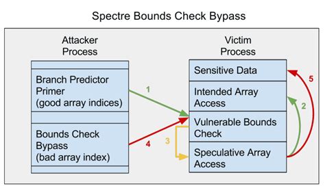 Meltdown And Spectre Mitigation Databricks Blog
