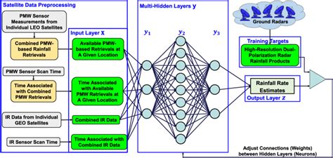 Architecture Of The Deep Learning Model For Satellite Based Download Scientific Diagram