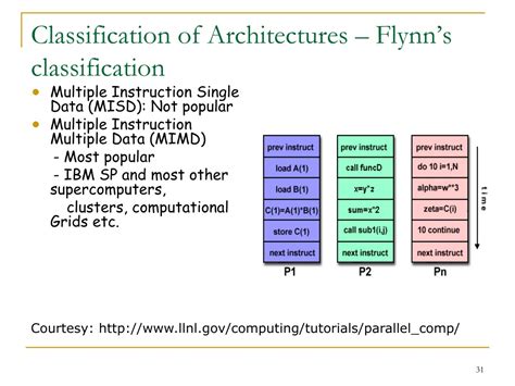 Ppt Introduction To Concurrent Programming And Parallel Architecture