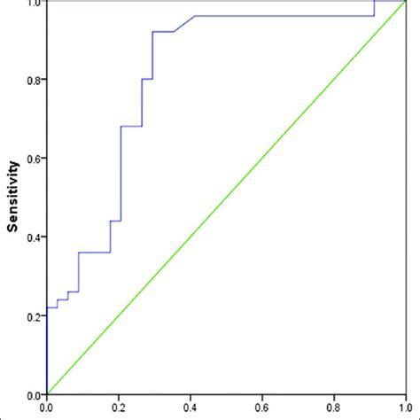 Area Under Roc Curve For D Dimer In Dvt Diagnosis Roc Receiver