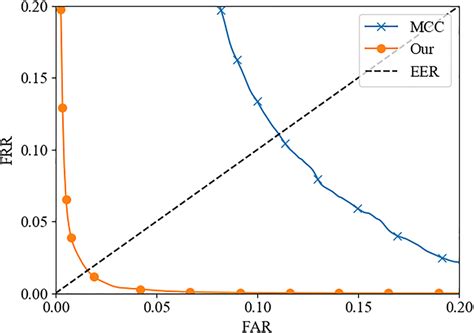 Results Comparison Of Fingerprint Fp Recognition Method Download Scientific Diagram