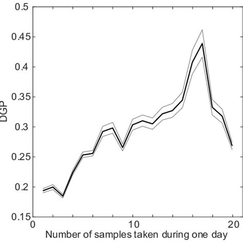 The Effect On Dgp With A ±10 Illuminance Measurement The Black Line
