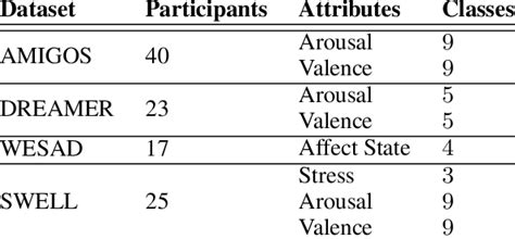 The Summary Of The Four Datasets Used Are Presented Download