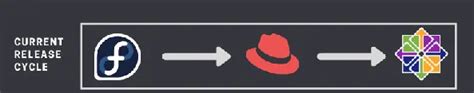 【linux】centos、centos Stream、redhat 和fedora 之间的关系fedora Centos Csdn博客