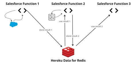 Salesforce Functions With Heroku Data For Redis