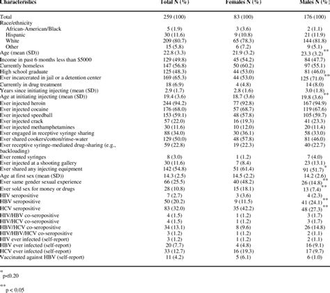 Sociodemographic Characteristics Drug Use And Sex Risk History And