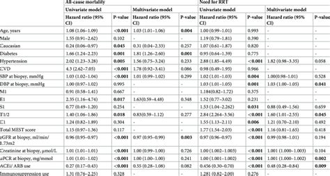 Association Between Baseline Variables And All Cause Mortality And Need