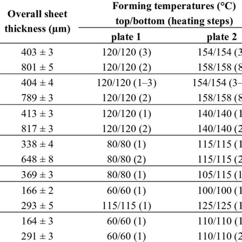 Overview Of Processing Parameters And Formed Tray Types For Each Test
