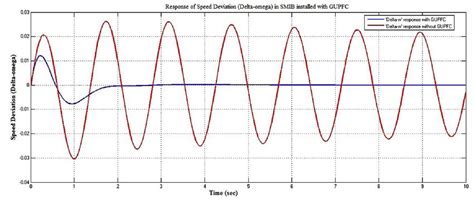 Speed Deviation In Smib With And Without Gupfc Download Scientific
