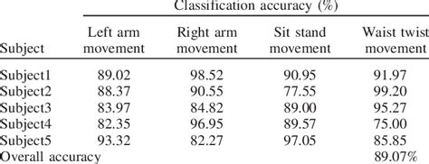 Classification Accuracy Results Download Table