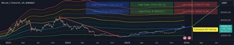 Btc Halving Yinyangalgorithms — Indicator By Yinyangalgorithms — Tradingview