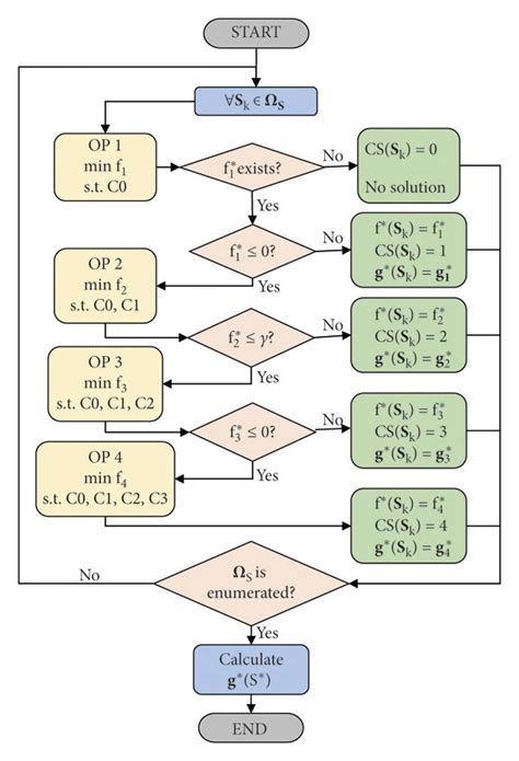 Flowchart Of Signal Control Optimization Procedure Of The Sco Module