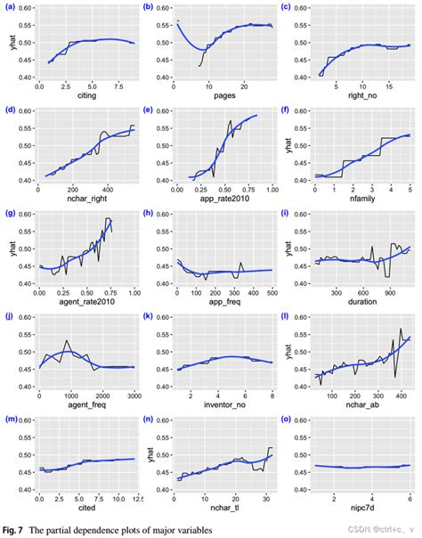 The Permutation Feature Importance、pdp部分依赖图，partial Dependence Plot