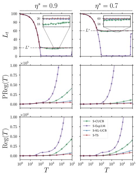 Static Experiment S Ts Minimizes Both Regrets Download Scientific