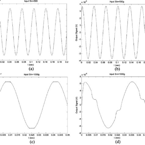 Response Of The Accelerometer With Sliding Mode Controller To 30 Hz
