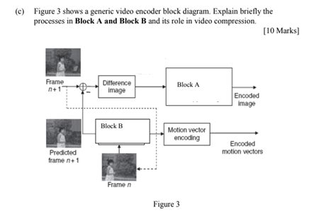 C Figure 3 Shows A Generic Video Encoder Block