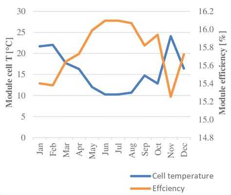 Comparison Between Cell Temperature And Panel Efficiency Download