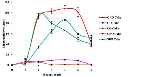 Optimization Of Parameters For The Production Of Lipase From Pseudomonas Sp Bup6 By Solid State