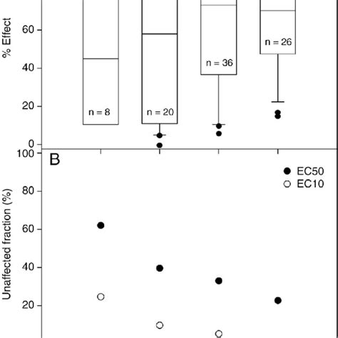 Boxplot Of The Average Relative Effect Of Pyrethroid Exposure Across Download Scientific