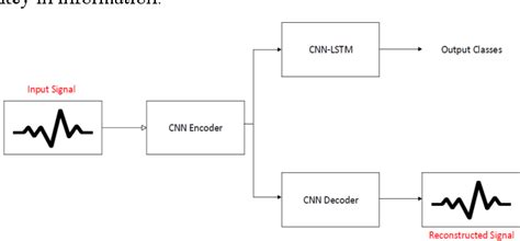 Figure 1 From Classification Of Ecg Signals Encrypted With Cnn Based