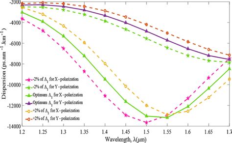 Dispersion Versus Wavelength While Λ1documentclass 12pt Minimal