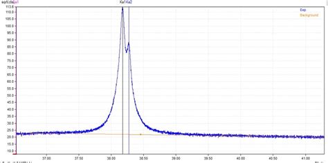 Is The Au Xrd Peak Split Caused By Cus K Alpha 1 And K Alpha 2 Researchgate
