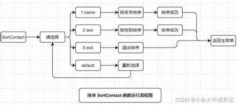 c语言期末课程设计—【通讯录管理系统】让课程设计不再是痛苦1 阿里云开发者社区