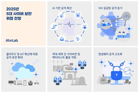 20241125 안랩 ‘2025년 5대 사이버 보안 위협 전망 발표