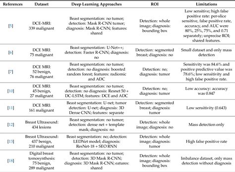 Table 1 From Breast Tumor Detection And Diagnosis Using An Improved Faster R Cnn In Dce Mri