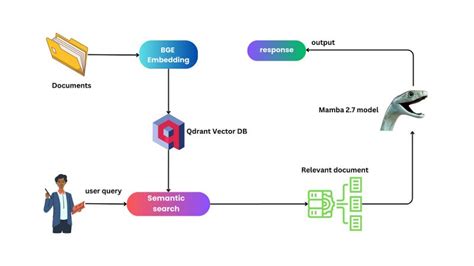 Mohamed Azharudeen On Linkedin Implementing Rag With Mamba And The