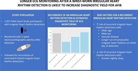 Wearable Irregular Heart Rhythm Detection Recurrences And Electrocardiographic Atrial