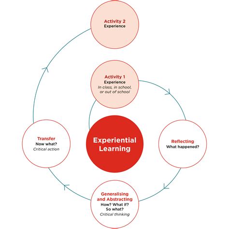 Experiential Learning Cycle