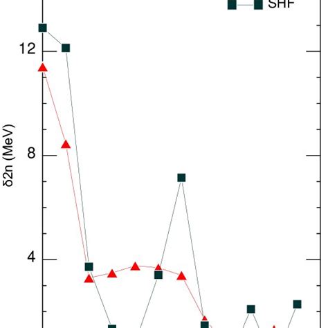 The Calculated Two Neutron Shell Gap δ 2n Of Si Isotopes As A Function