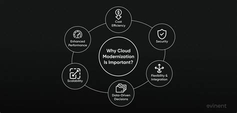 Cloud Modernization Unlocking Business Growth With A Proven Strategy