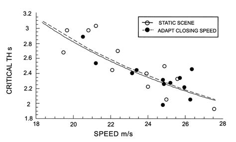 Critical Time Headway Th As A Function Of Driving Speed For Driver 9