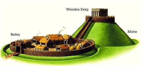 William The Conqueror Castles