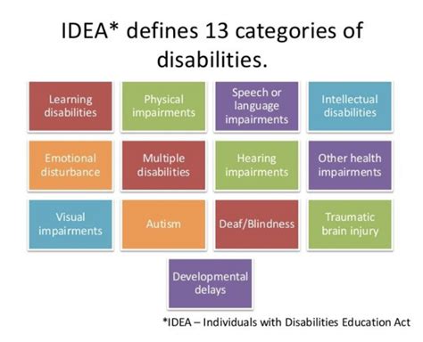Idea 2004 Disability Categories