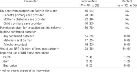 Acceptability And Use Of Program Components Download Table