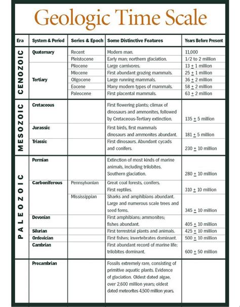 Geologic Time Worksheets Middle School Science Geologic Time